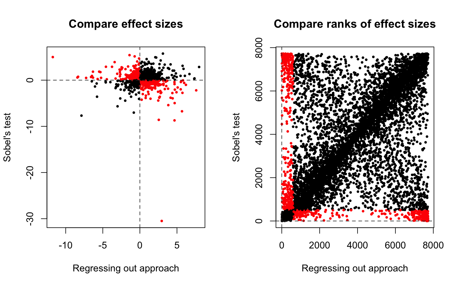 Mediation by Sobel test