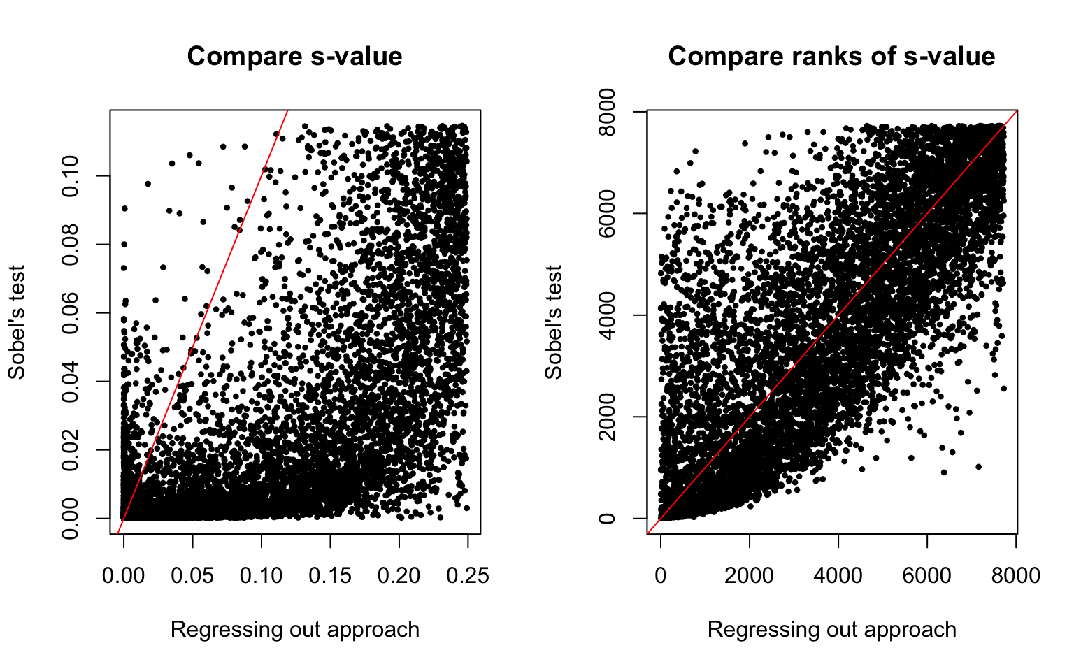 Mediation by Sobel test