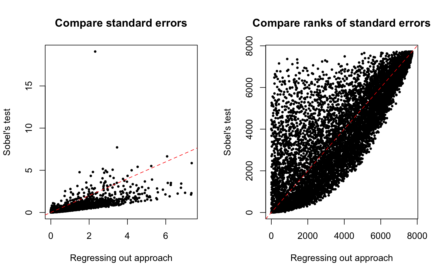 Mediation by Sobel test